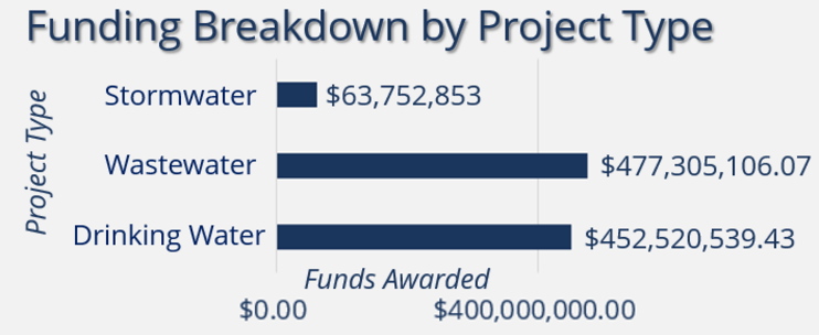 TDEC announces new information on ARP funding opportunities | Tennessee Town & City - Tennessee ...